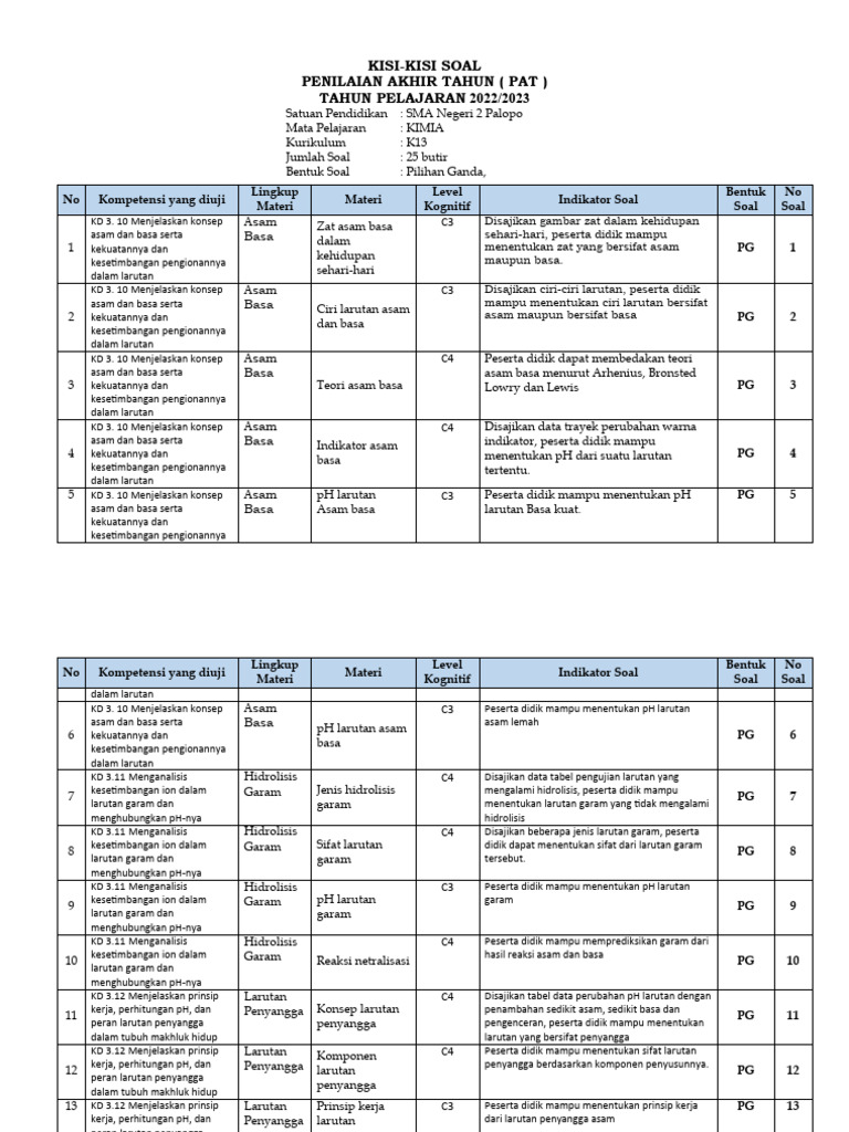 Format Kisi-Kisi Soal (Pat) 2022-2023 | PDF