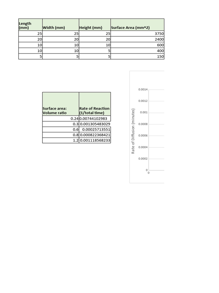 Lab Report - Rate of Diffusion | PDF | Surface Area | Area