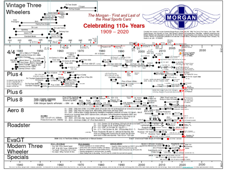 Morgan Timeline v94 | PDF | Motor Vehicle | Vehicles