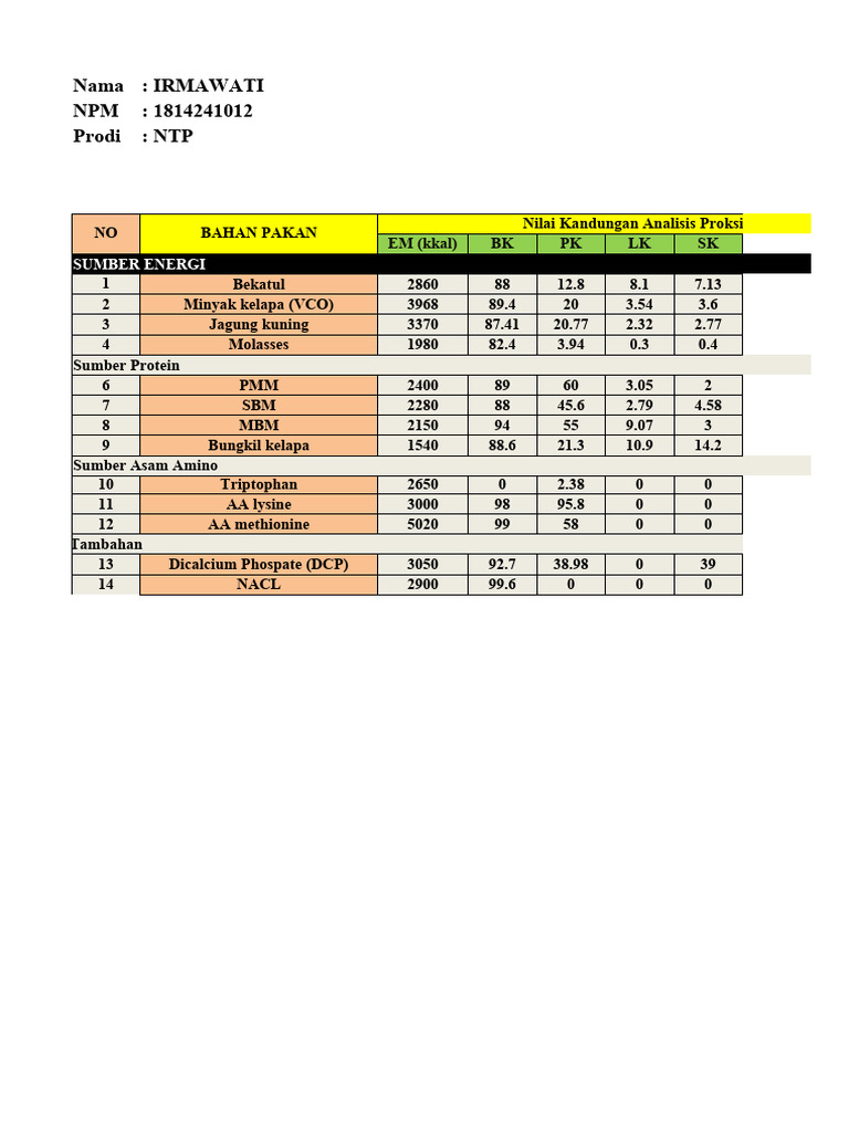 IRMAWATI 1814241012 NTP (Tugas INTU Nyusun Ransum) | PDF | Biomolecules | Molecular Biology