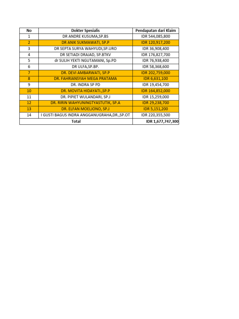 Analisis Data Pendapatan Berdasarkan Layanan RANAP | PDF