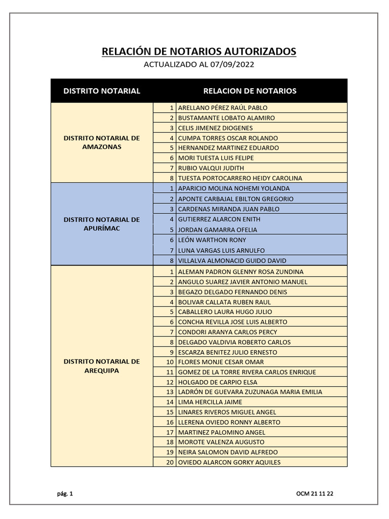 Relación de Notarios Autorizados | PDF Relación de Notarios Autorizados | PDF