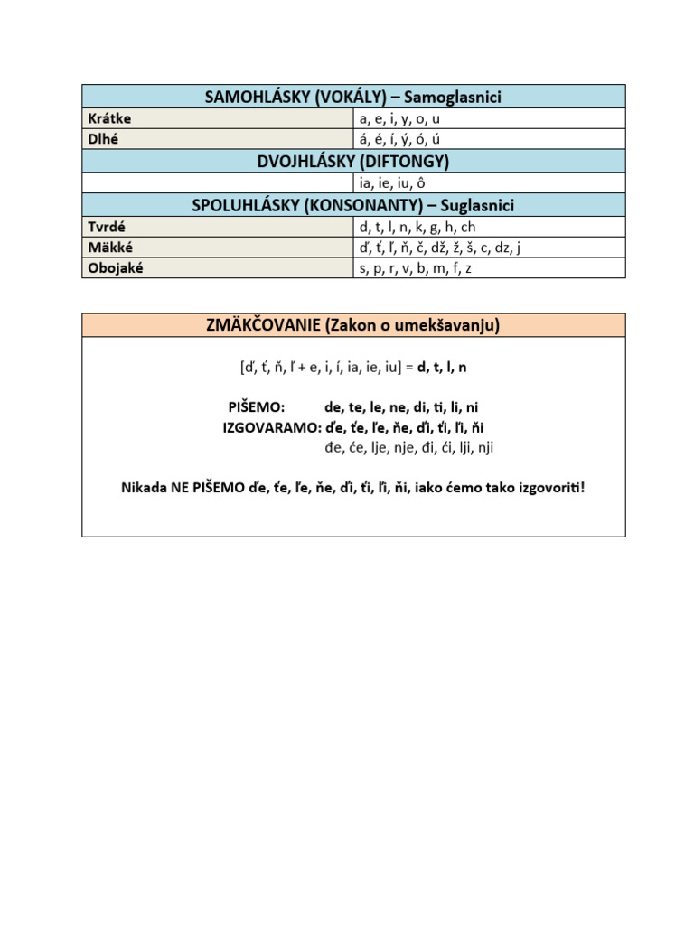 Samohlasky, Dvohlasky, Spoluhlasky | PDF