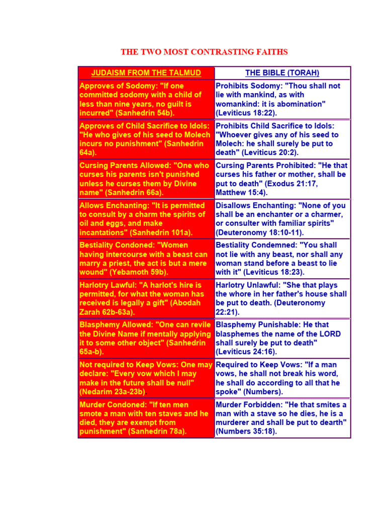 TALMUD VS. TORAH (BIBLE) | PDF | Talmud | Judaism