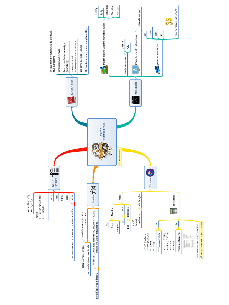 Mapa Mental (8) | PDF