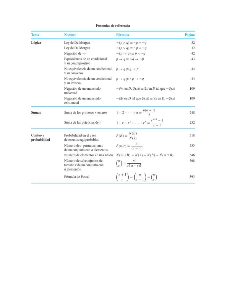 Fórmulas de Referencia | PDF | Sintaxis (Lógica) | Álgebra de Boole
