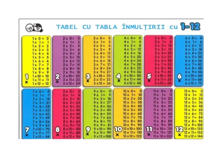 tabla inmultirii | PDF