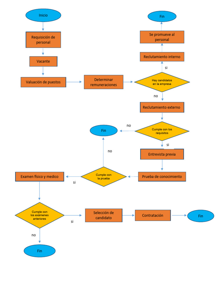Diagrama de flujo | PDF