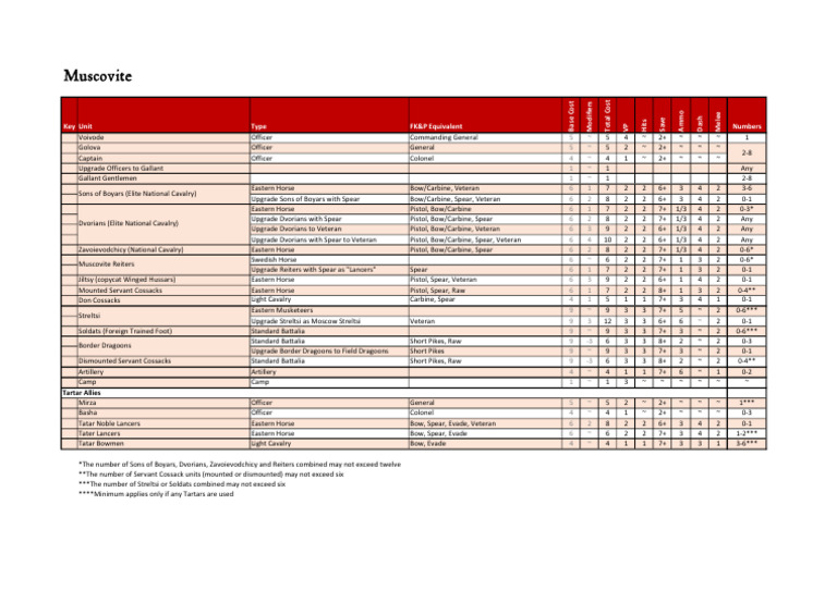 Muscovites+10 06 23 | PDF | Cavalry | Military