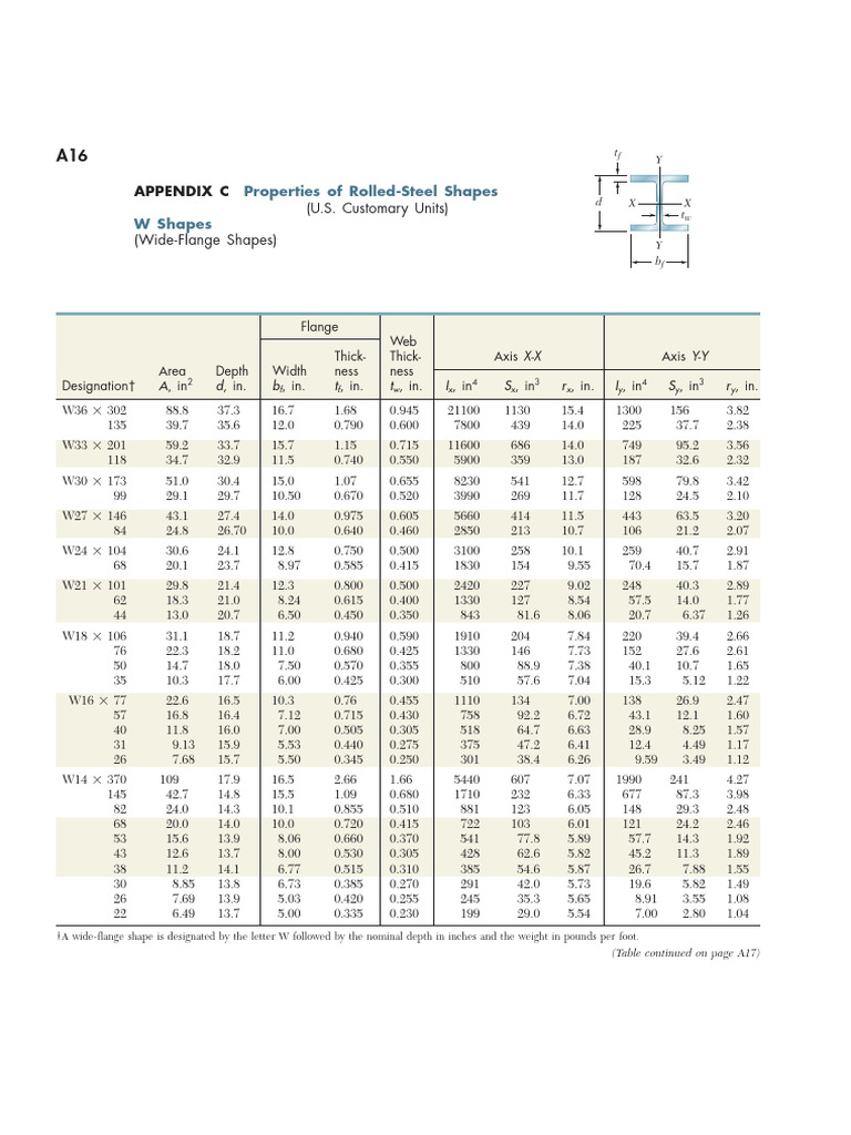 Tablas de Perfiles W, S, C y L | PDF