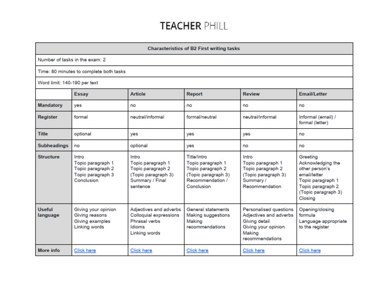 Teacher Phill B2 First Writing Cheat Sheet | PDF | Paragraph | Adverb
