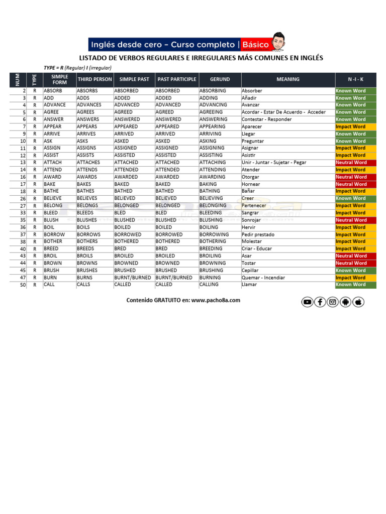 Listado Verbos | PDF | Cognitive Science | Syntax