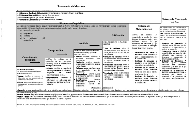 Taxonomía de Manzano | PDF | Conocimiento | Teoria de la mente