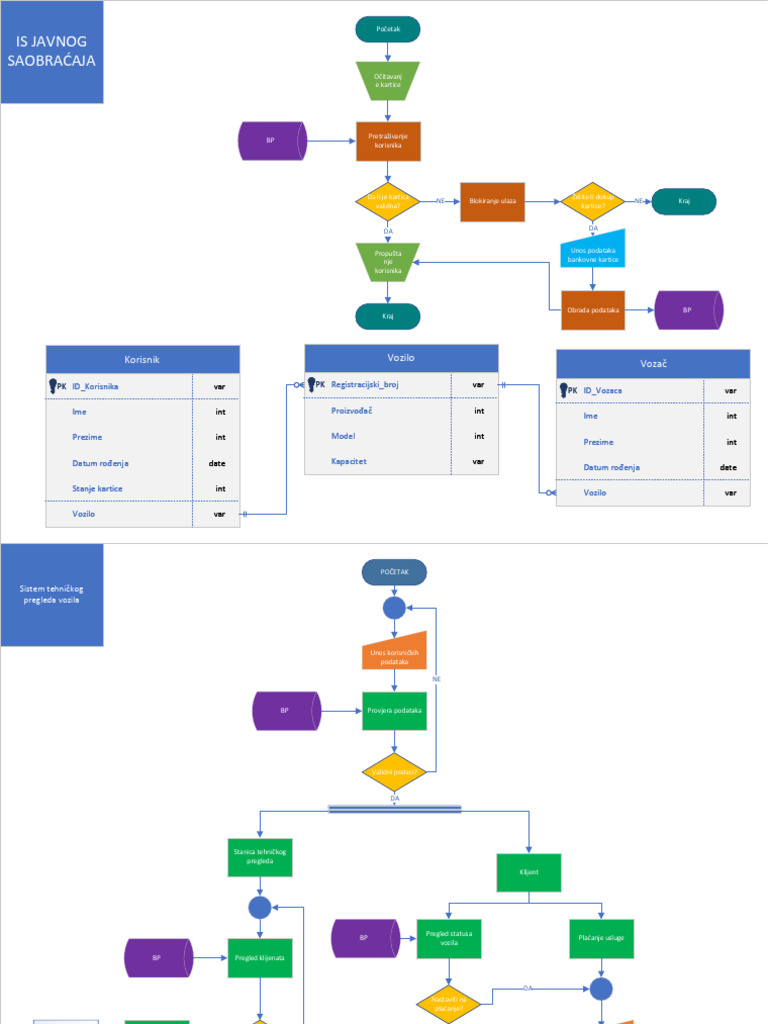 Workflow I ERD Dijagrami (Martinova Notacija) Za IS Saobraćaj | PDF