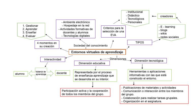 Tarea 2.Mapa Conceptual | PDF | Comunicación | Comunicación humana