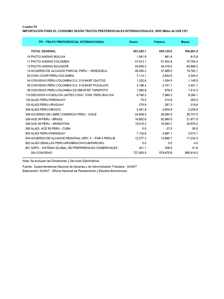 Cdro F6 | PDF | Política comercial | Negocios Internacionales