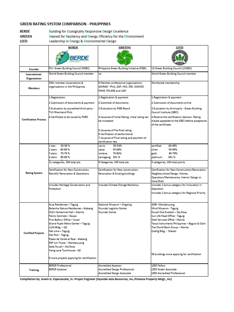 Green Building Certification in the Philippines | PDF | Sustainable ...