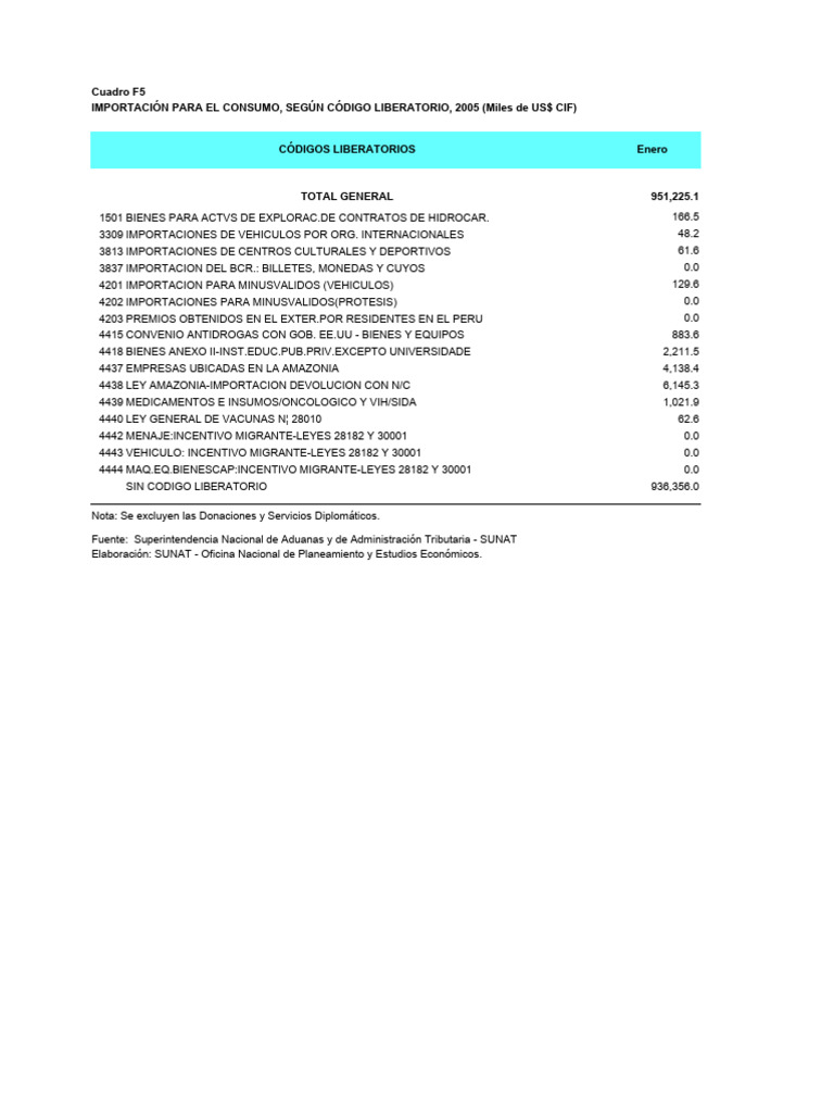 Cdro F5 | PDF | Perú | Comunidad andina
