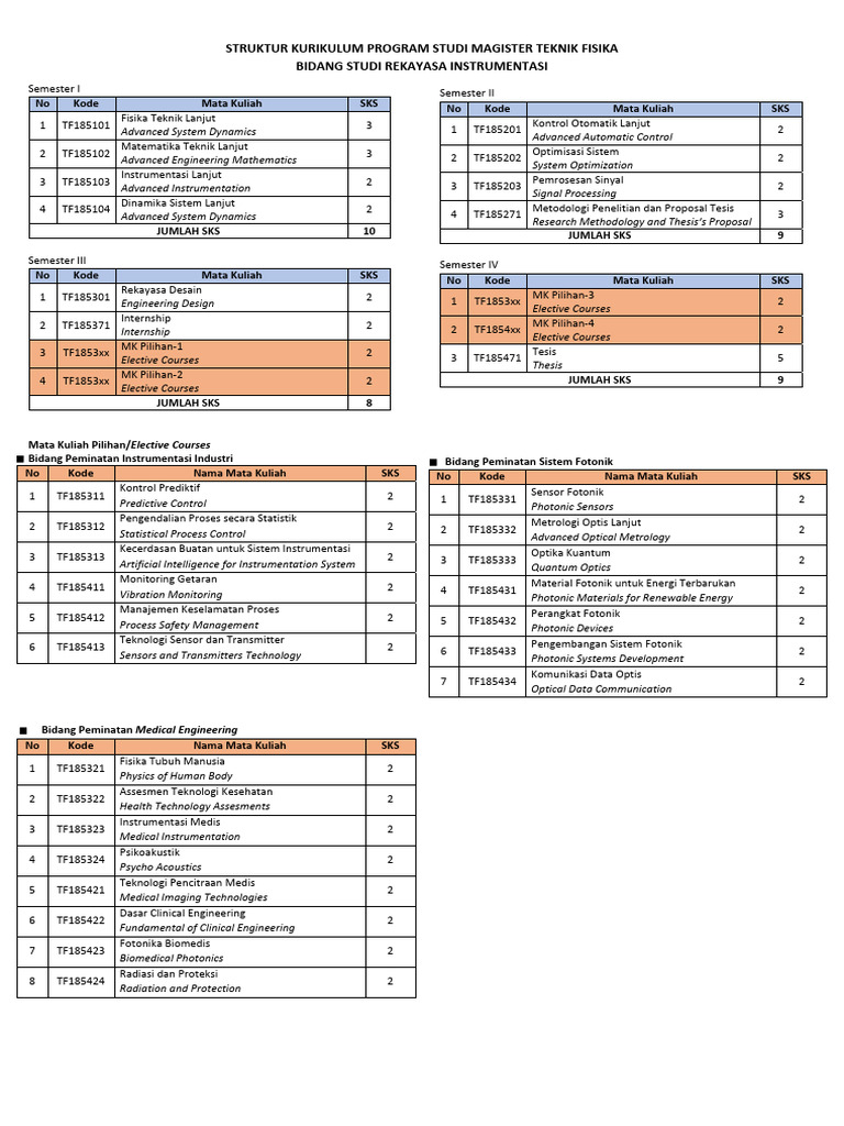 Struktur Kurikulum Program Studi Magister Teknik Fisika - Bidang Studi Rekayasa Instrumentasi ...