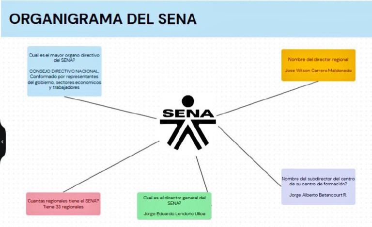 Organigrama Sena PDF | PDF