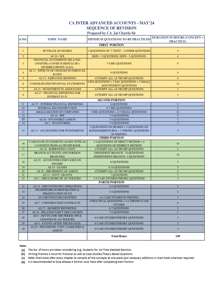 Adv. Accounts M24 Revision Sequence | PDF | Income Statement ...