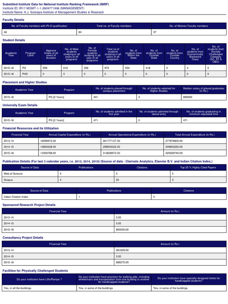 NIRF 2017 Data Submitted | PDF | Doctor Of Philosophy | Science