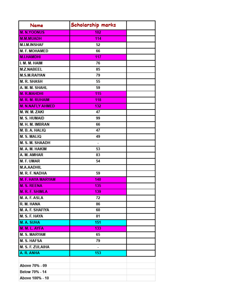 Scholarship Scores and Qualifications | PDF