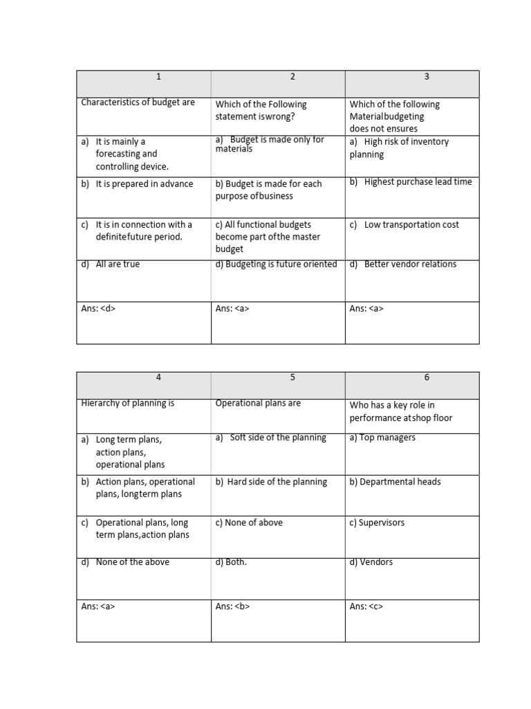 Man MCQ | PDF | Human Resources | Business