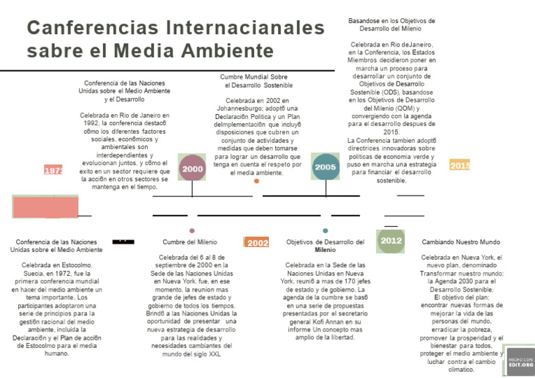Linea Del Tiempo Responsabilidad Social | PDF
