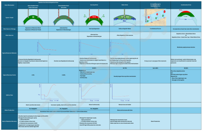 Reservoir Drive Mechanisms Explained | PDF | Petroleum Reservoir | Water