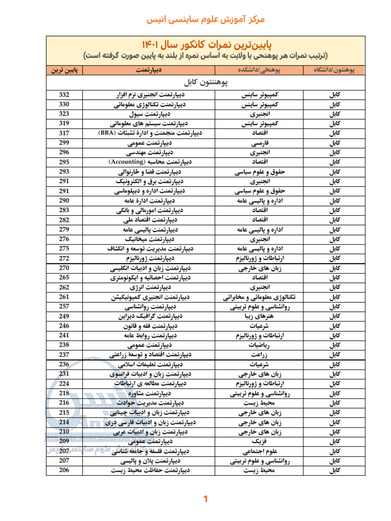 1401 Kankor Low Numbers | PDF