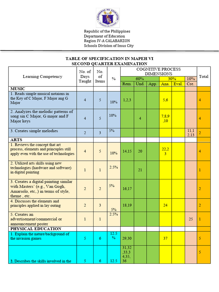 TOS Second Periodical Exam MAPEH | PDF | Cognition | Cognitive Science