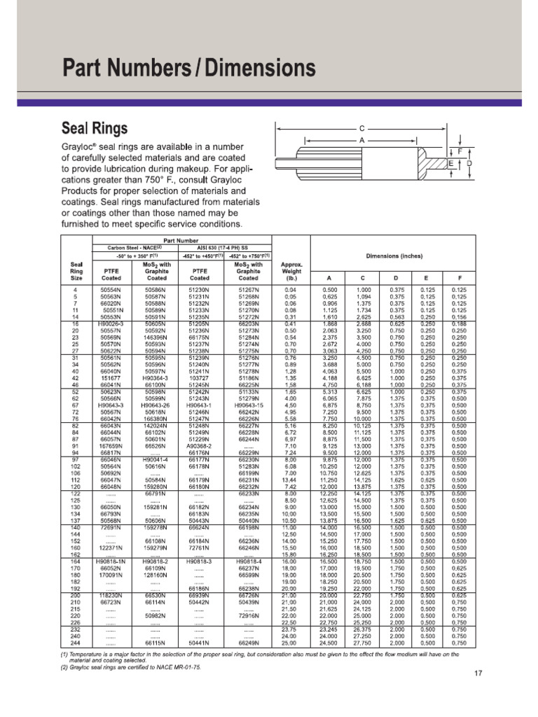 Grayloc Ring Gasket PN Selection | PDF