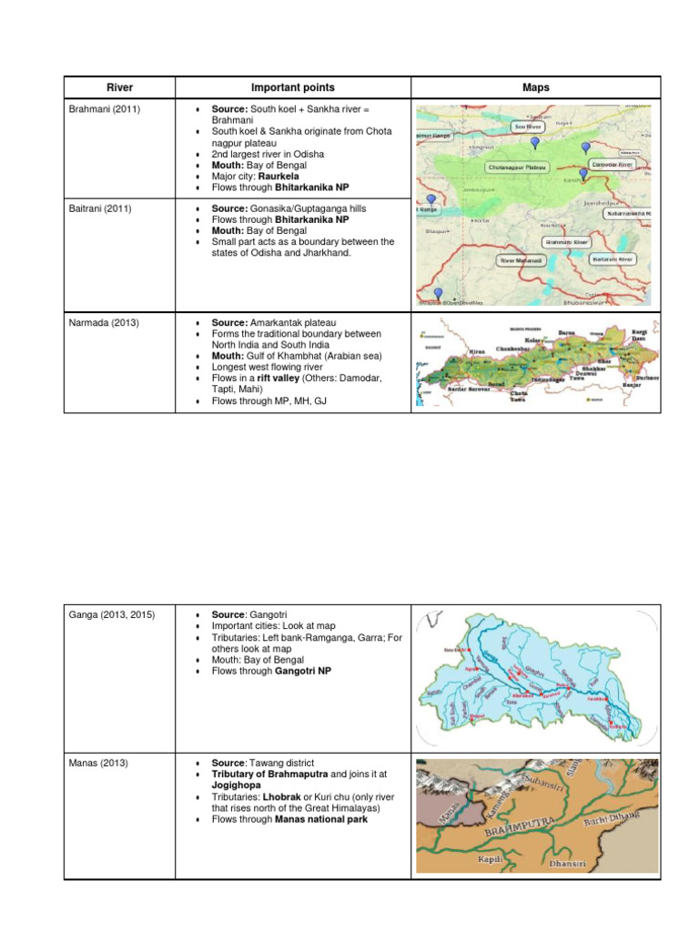PYQ Rivers | PDF | Geomorphology | Fluvial Landforms