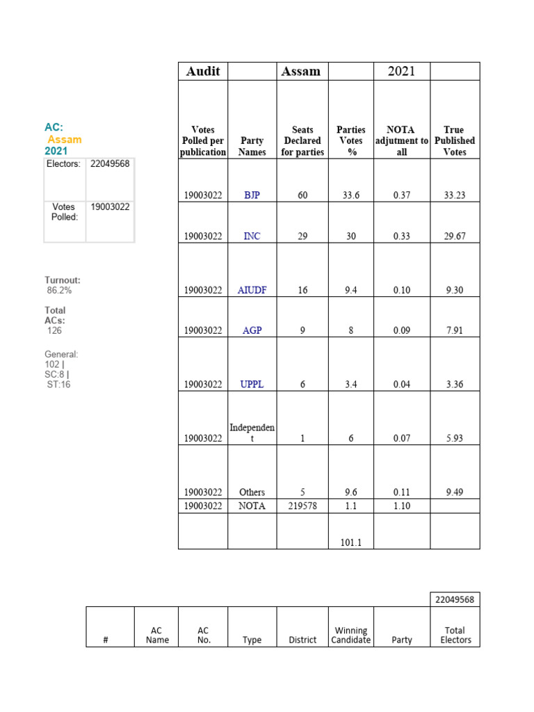 Assam 2021 Election Audit Results | PDF | Political Parties | Politics ...