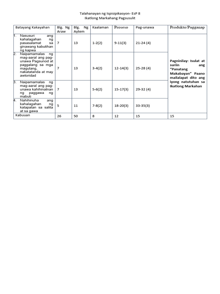Proseso Produkto/Pagganap | PDF
