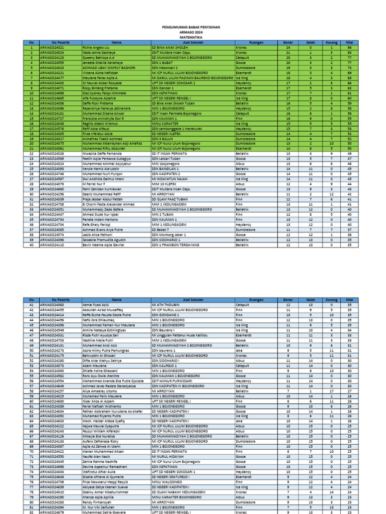 Hasil Penyisihan MTK Armaso 2024 | PDF | Islamism | Jihad