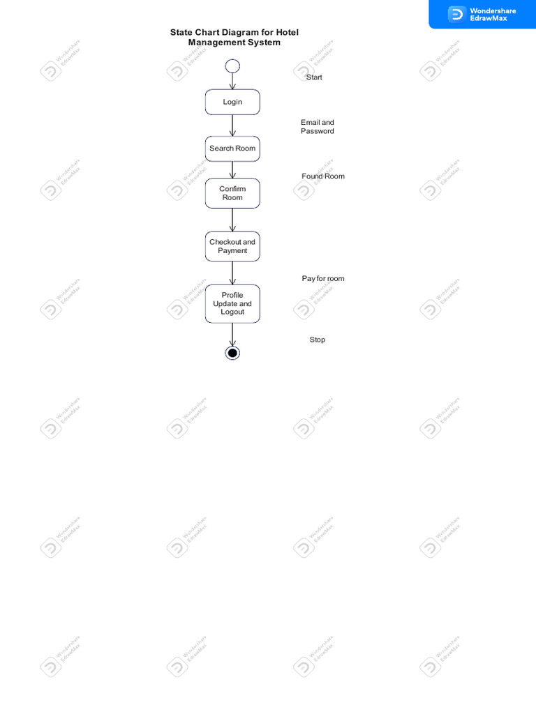 State Chart | PDF