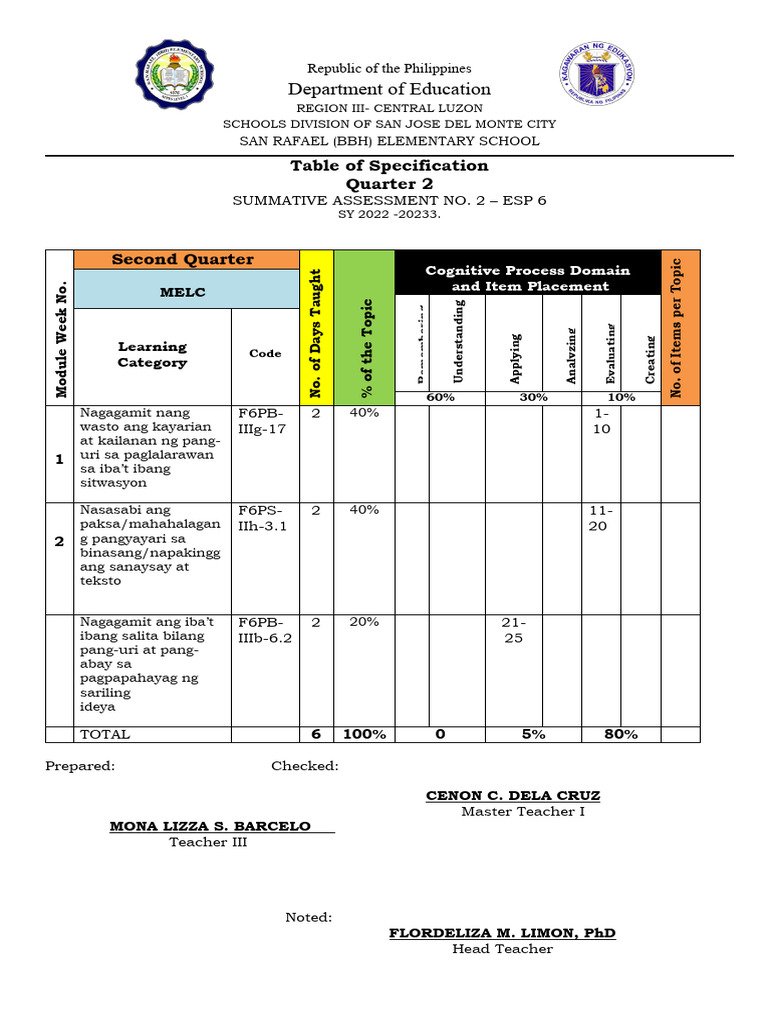 Q2 ESP 6 Ikalawang Lagumang Pagsusulit | PDF