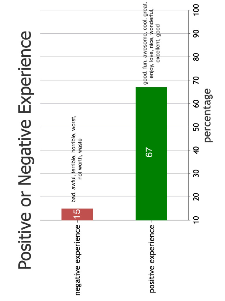 Positive or Negative | PDF