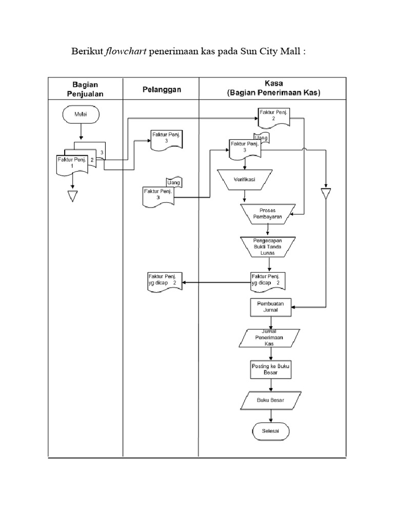Flowchart Sun City Mall | PDF