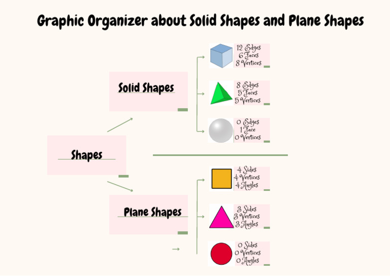 Graphic Organizer About Plane Shapes and Solid Shapes | PDF