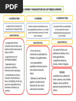Mapa Conceptual India | PDF