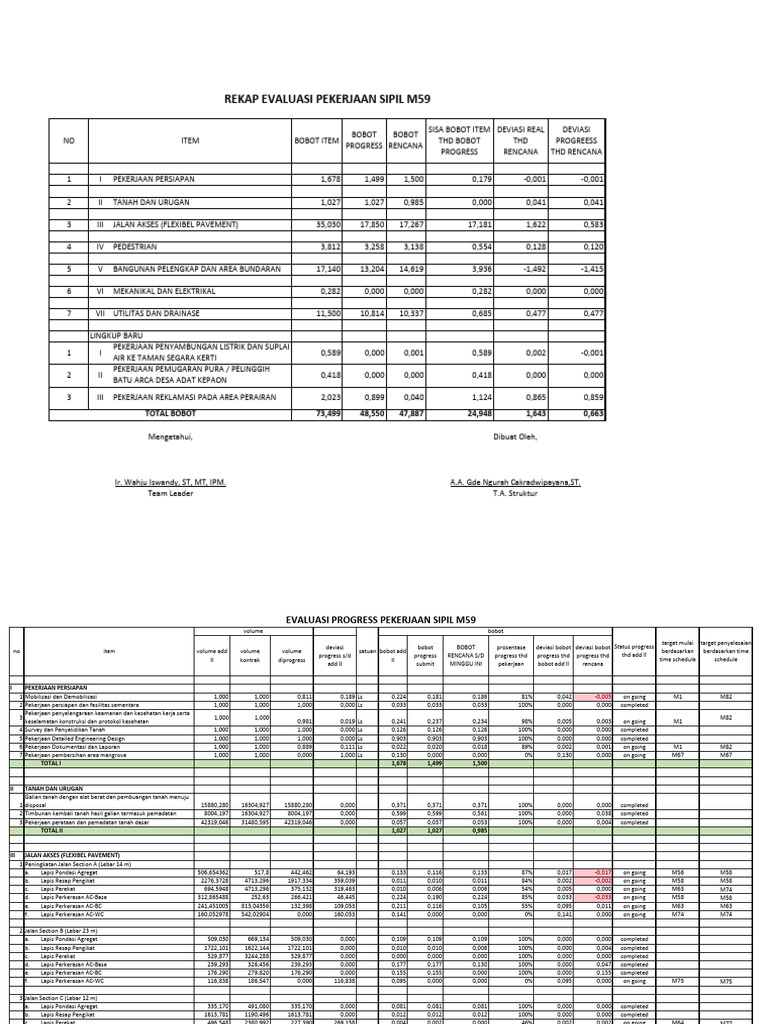 Evaluasi Progres Pekerjaan Sipil M59 | PDF