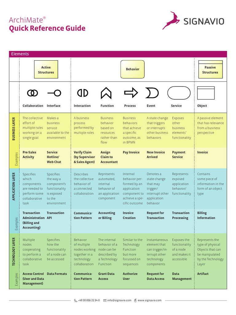 ArchiMate Quick Reference Guide | PDF | Databases | Database Transaction