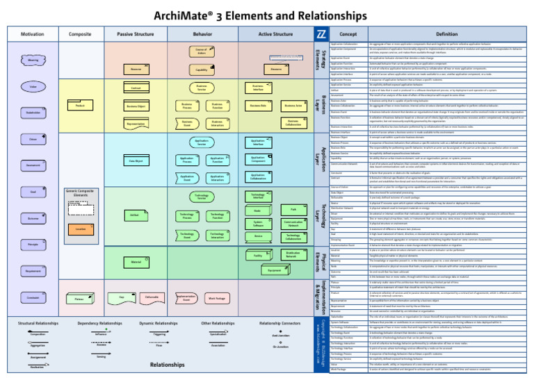 Poster Archimate 3 Overview | Download Free PDF | Component Based ...