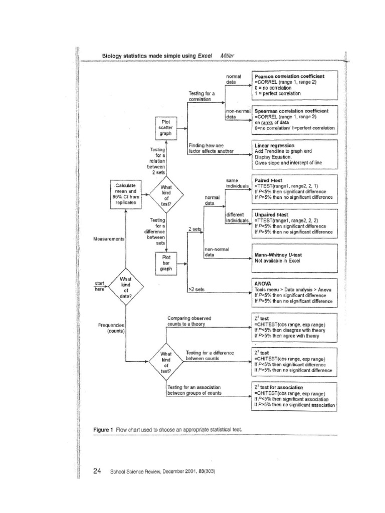 Statistical Test Chart | PDF