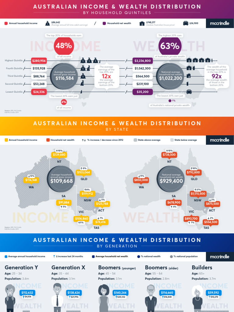 Australian Income and Wealth Distribution 2019 | PDF | Household Income ...