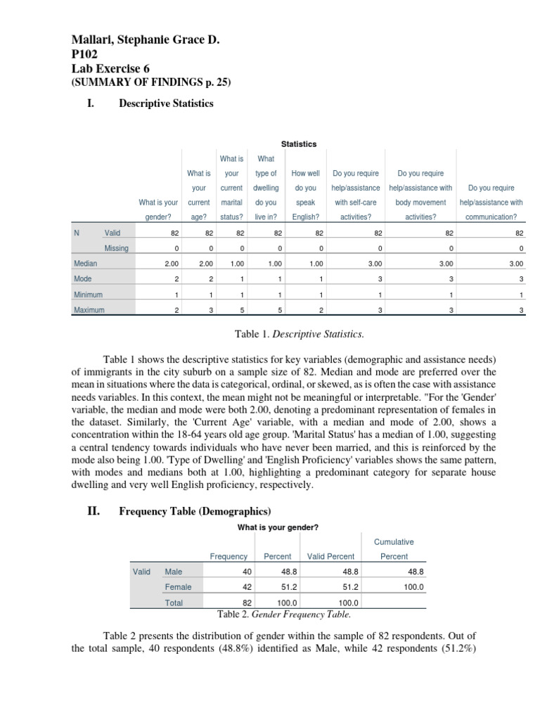 Mallari, Stephanie Grace D. P102 Lab Exercise 6: (Summary of Findings P. 25) I. Descriptive ...