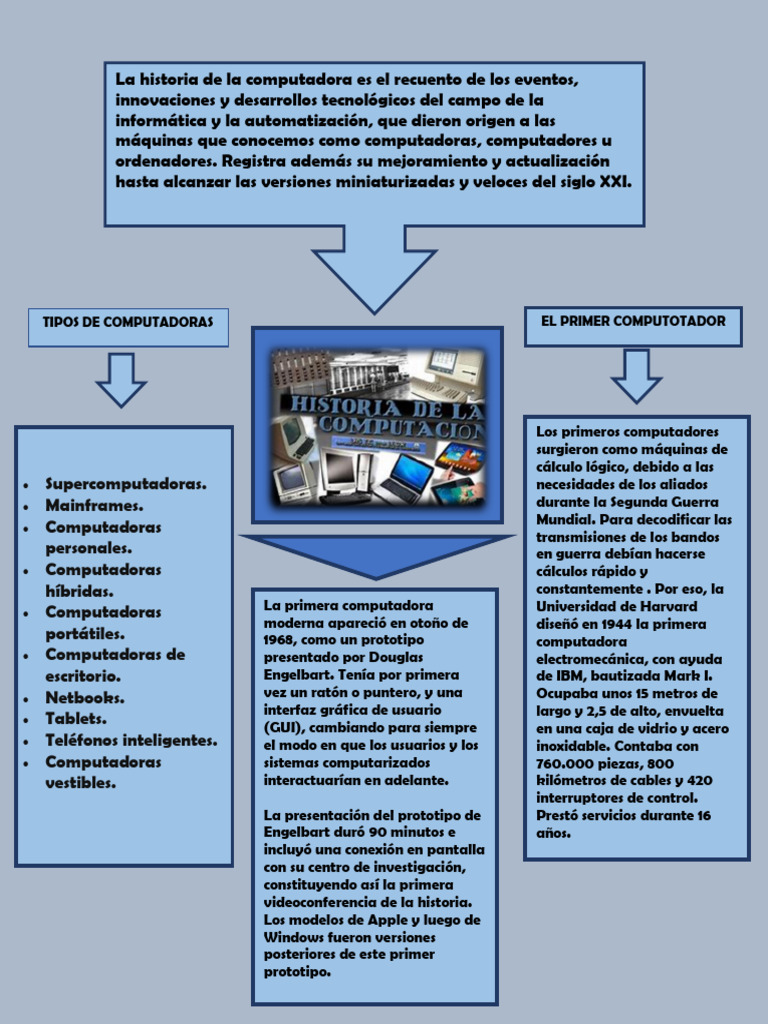Historia y evolución de las computadoras | PDF | Interfaces gráficas de ...